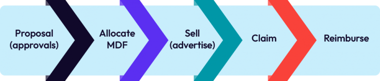 What Is MDF Marketing? — Ansira