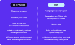 What Is MDF Marketing? — Ansira