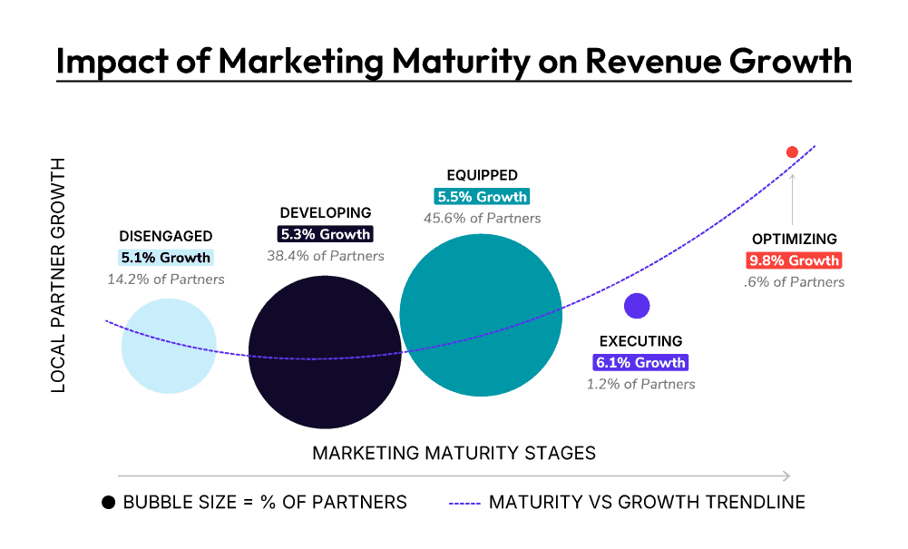 Why Boosting Marketing Maturity Should Be Your #1 Focus — Ansira