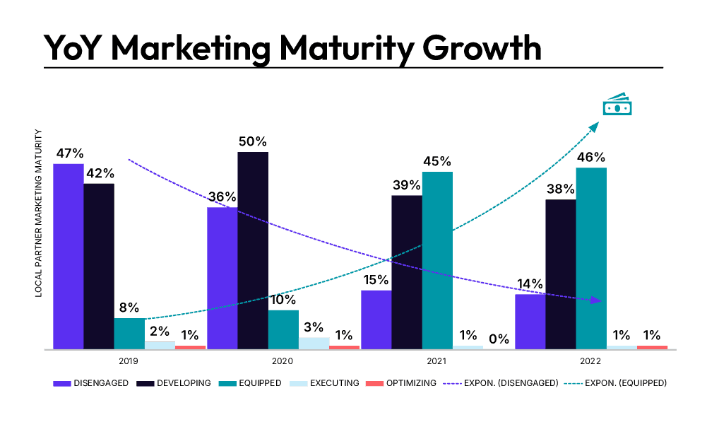 Why Boosting Marketing Maturity Should Be Your #1 Focus — Ansira
