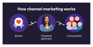 What Is Channel Marketing? Everything You Need to Know — Ansira