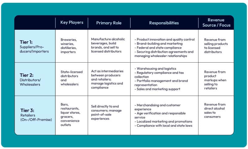 The Three-Tier System: How Alcohol Distribution Works in the U.S. — Ansira